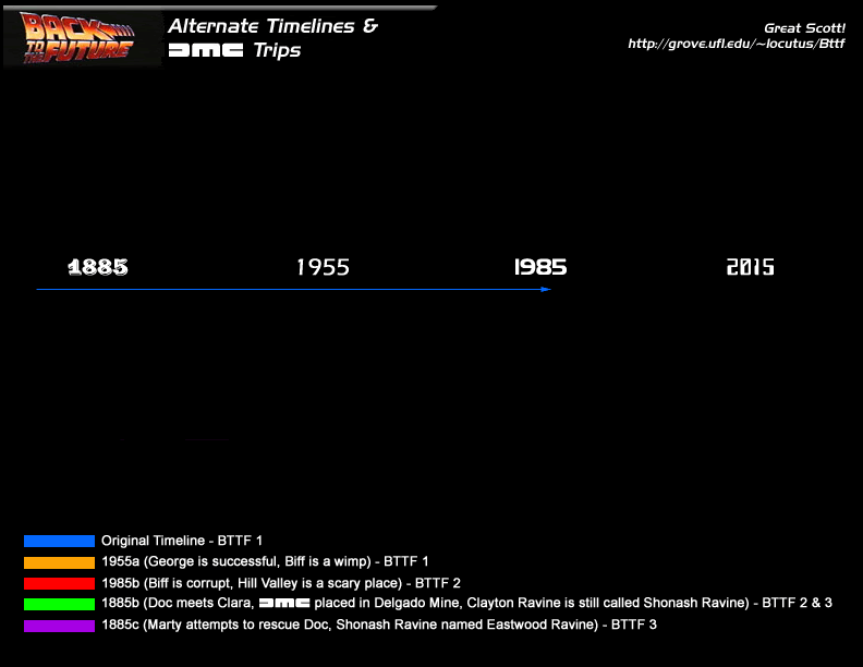 Bttf GIF - Find on GIFER