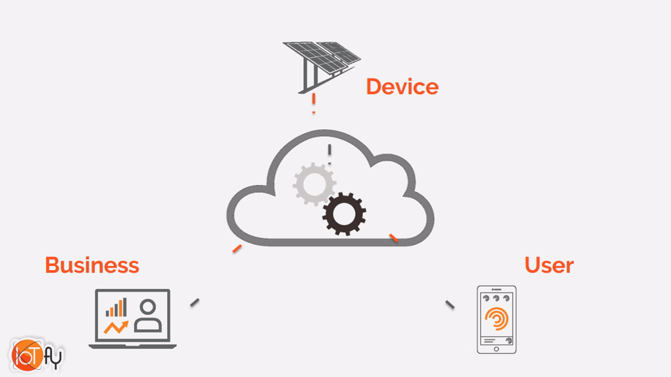 Iot GIF - Find on GIFER