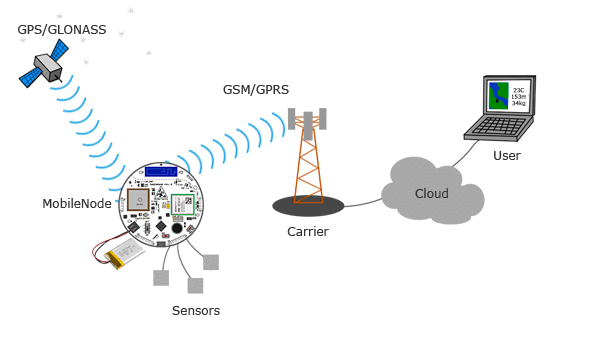 Iot GIF - Find on GIFER