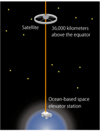 Space elevator GIF - Conseguir o melhor gif em GIFER