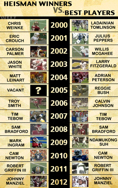 Heisman GIFs - Get the best gif on GIFER